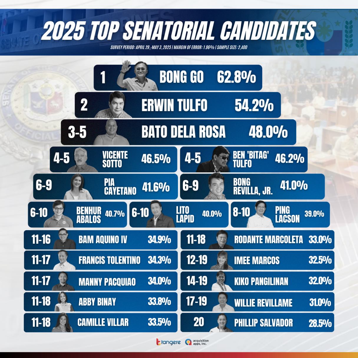 Bong Go Widens Lead in Final Tangere 2025 Senatorial Survey - Tuklasin Natin